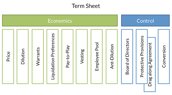  Term Sheet Economics Control Of Your VC Blueprint