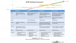 The secret art of SPIN Selling. Why traditional sales models don’t work ...